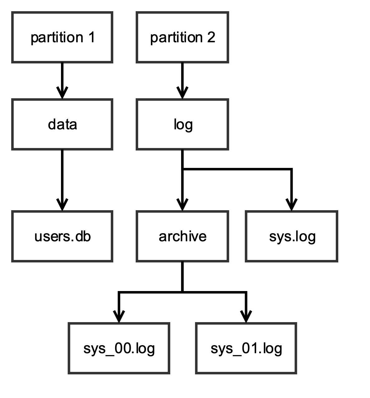 File System Latest Micrium OS Silicon Labs